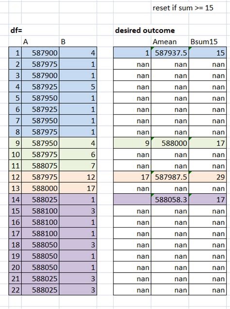 python pandas group time series by cumsum defined value