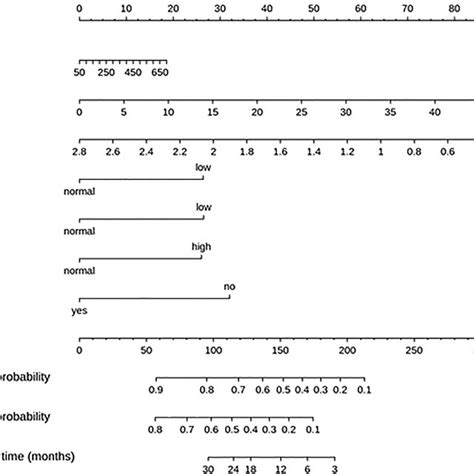 Nomogram Of Overall Survival Age And Sex Were Removed With No Effect