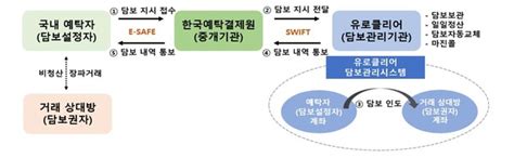 예탁결제원 비청산 장외파생상품거래 개시증거금 담보관리서비스 개시