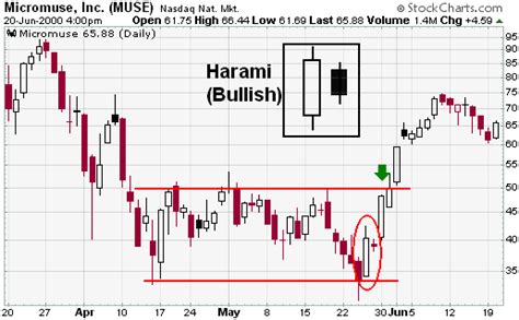 candlestick bullish reversal patterns [chartschool]