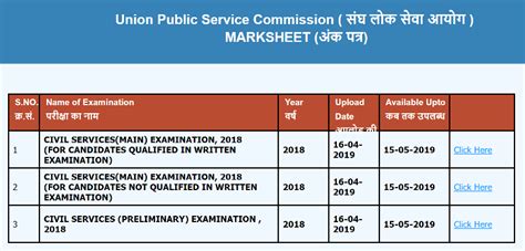 mark sheet of upsc civil services exam 2018 released know your