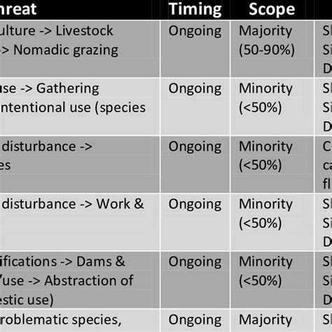 Threats On Target Species Based On Iucn Threats Classification Scheme