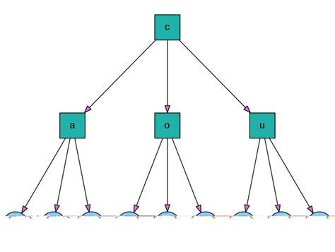 programming quiz pq4 ternary trees