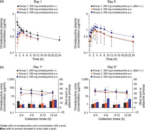 A Mean Standard Deviation Concentrations Of Omadacycline In Plasma