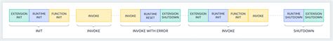 lambda execution environment aws lambda