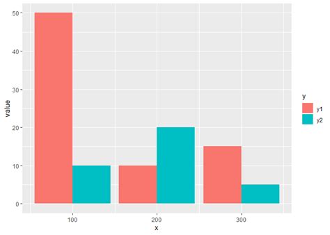 bar chart grouped barplots in r using csv stack overflow