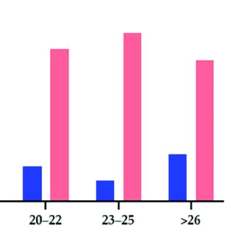 Distribution Of Age Ranges According To Sex Download Scientific Diagram