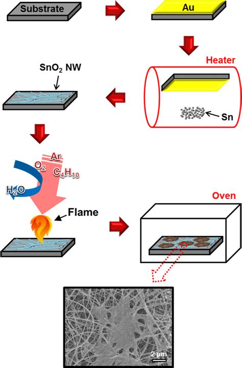 Synthesis Of Sno2 A C Core Shell Structure Sno2 Was Formed Via Thermal