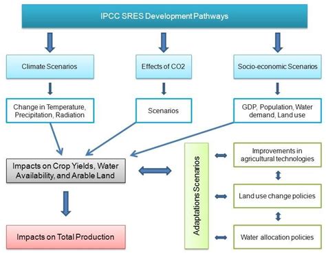 Factors Influencing Crop Production [13] The Variables Are Too