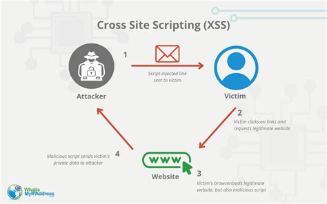 Cross Site Scripting Xss Attacks What You Need To Know