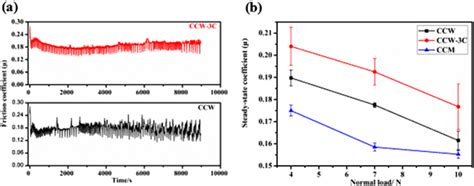 The Friction Coefficient Curves Of The Samples Under The Load Of 7 N