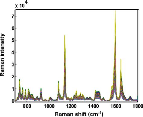 The Despiked And Baseline Corrected Raman Mapping Spectra Measured From