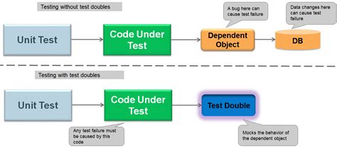 what is unit testing and why it is done smartkela
