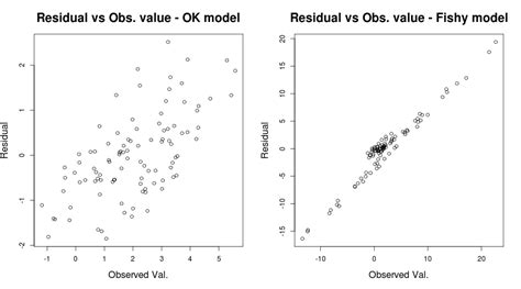 r how do i interpret this fitted vs residuals plot cross validated