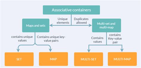 stl containers in c coding ninjas
