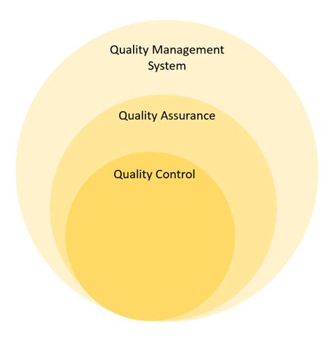 What Is The Difference Between Quality Assurance And Quality Control