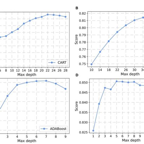 Figure Parameter Selection For Four Semi Laboratory Prediction Models