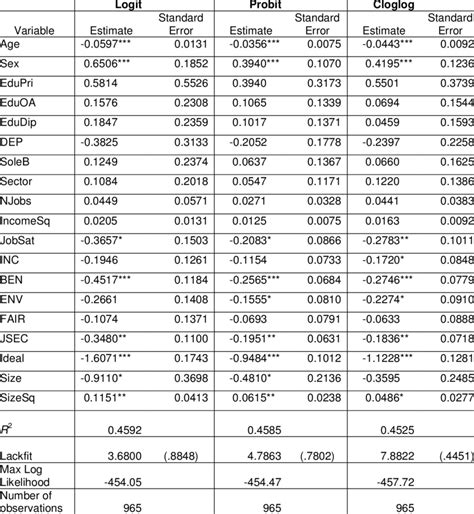 logistic regression analysis of consider variable