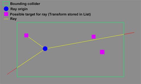 unity game engine gameobject selection within bounding area seleting