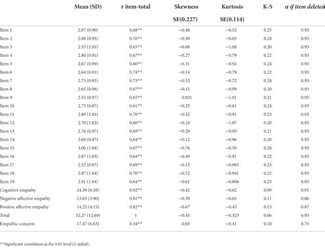 Frontiers Psychometric Validation Of Teacher Empathy Scale