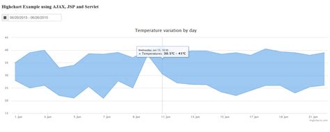 how to create line chart in jsp using database values