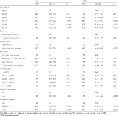 multiple logistic regression models of mental health needs and social
