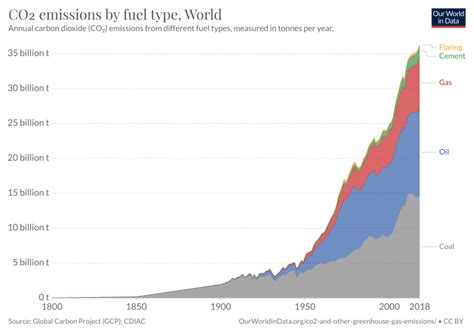 Co2 Emissions By Fuel Our World In Data