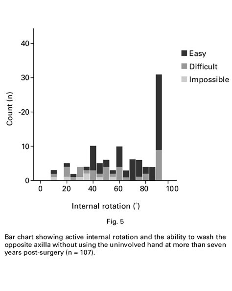 bar chart showing active internal rotation and the ability