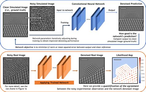 developing and evaluating deep neural network based denoising for