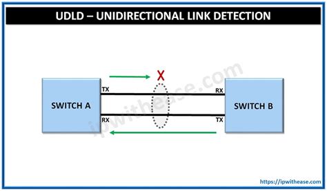 udld unidirectional link detection ip with ease