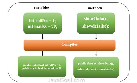 interface in java and rules of declartion javagoal