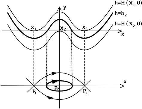 F H X Function Curve And The Periodic Orbit Diagram When εβ 1 A 0