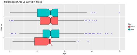 ggplot2 boxplot in r using titanic dataset oindrilasen