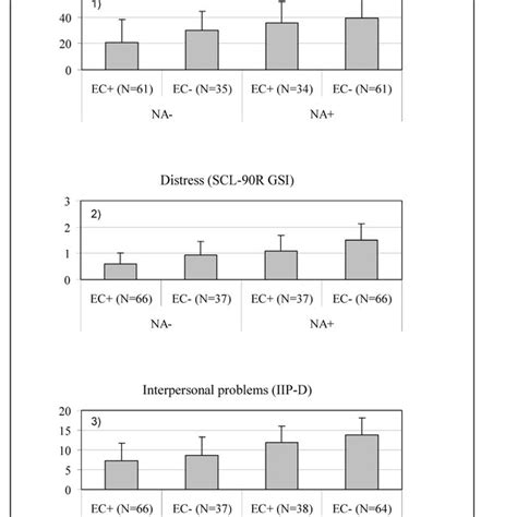 Scales Of The Adult Temperament Questionnaire Atq Depending On