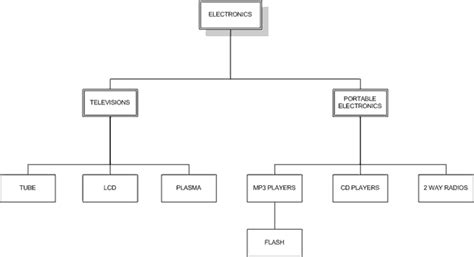 mysql managing hierarchical data in mysql