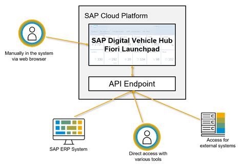 sap digital vehicle hub api to create or update vehicles sap blogs