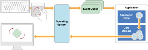 integrate your code with the frameworks