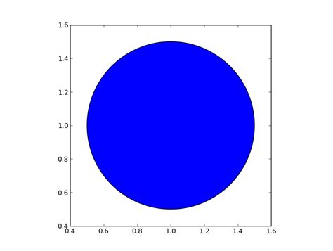 error in plotting circle for similarity measure using