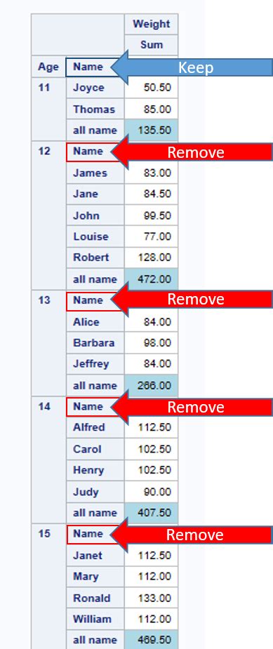 solved proc tabulate remove subtotal heading keeping t sas