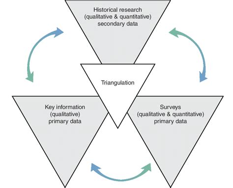 Triangulation In Research Methodology
