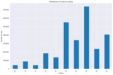 collaborative filtering recommender system with python
