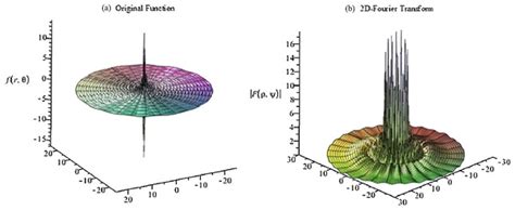 discrete two dimensional fourier transform in polar coordinates part ii