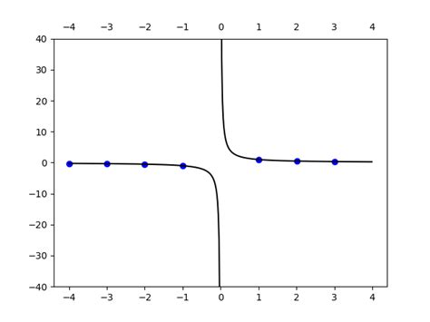 python matplotlib remove undefined number from plot
