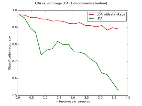 normal and shrinkage linear discriminant analysis for classification