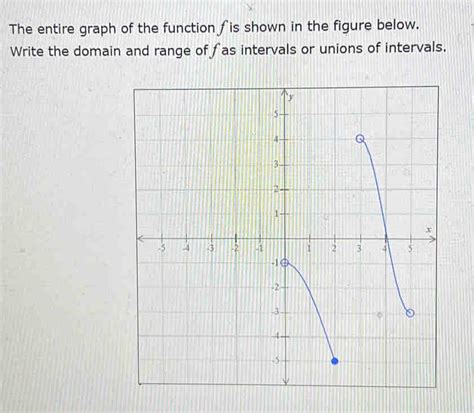 The Entire Graph Of The Function Fis Shown In The Figure Below Write