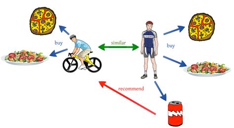 user user collaborative filtering recommender system in python