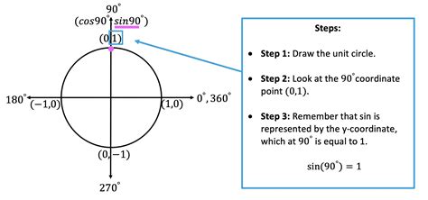 the unit circle algebra 2 trig math lessons