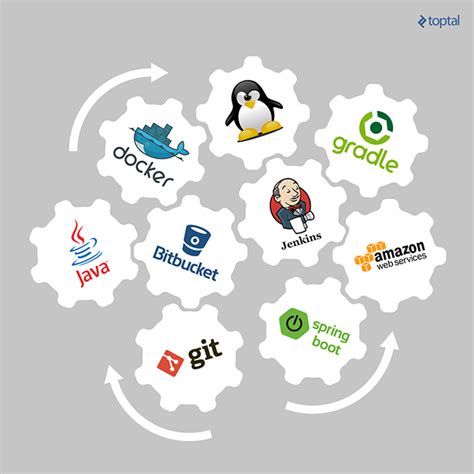 java in the cloud continuous integration setup tutorial