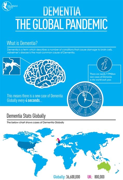 Dementia Cases ‘set To Treble Worldwide By 2050