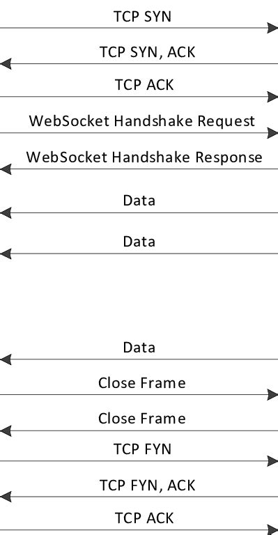 websocket protocol the websocket communication consists of an opening